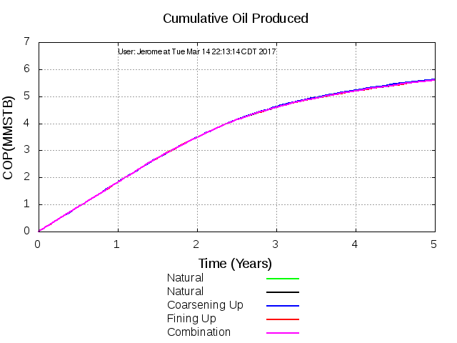 Evaluating Waterflood Performance In A Cross Section Using Reservoir Simulation Part 2