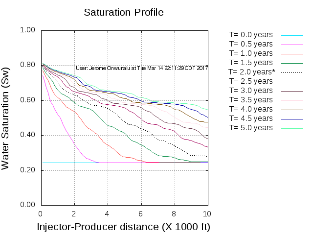 Evaluating Waterflood Performance in a Cross Section using Reservoir Simulation: Part 2