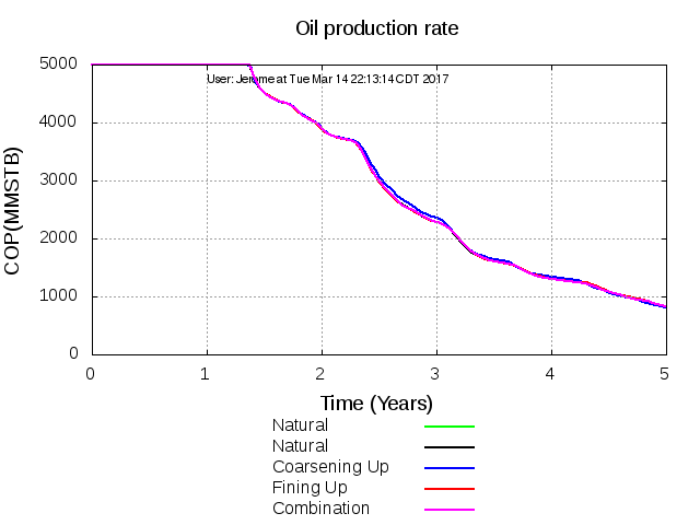 Evaluating Waterflood Performance In A Cross Section Using Reservoir Simulation Part 2