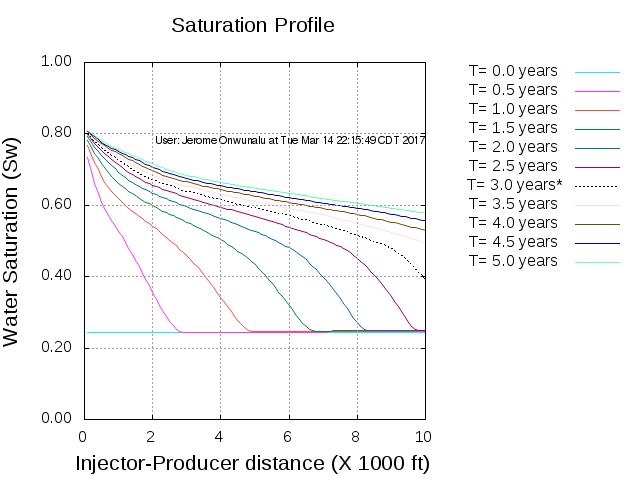 Evaluating Waterflood Performance In A Cross Section Using Reservoir