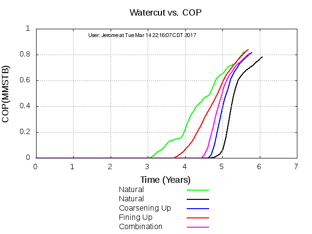 Evaluating Waterflood Performance In A Cross Section Using Reservoir Simulation Part 2