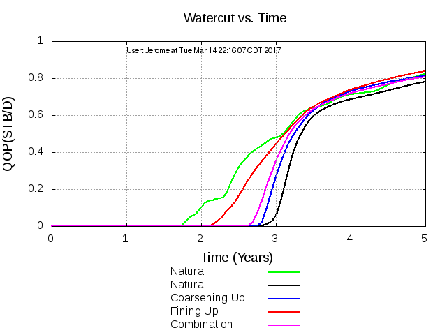 Evaluating Waterflood Performance in a Cross Section using Reservoir Simulation: Part 2